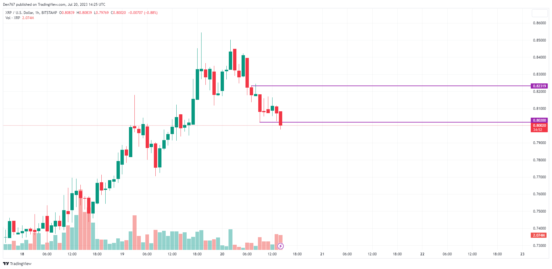 XRP Price Analysis For July 20 U Today XRP Price Analysis For July 20 U Today