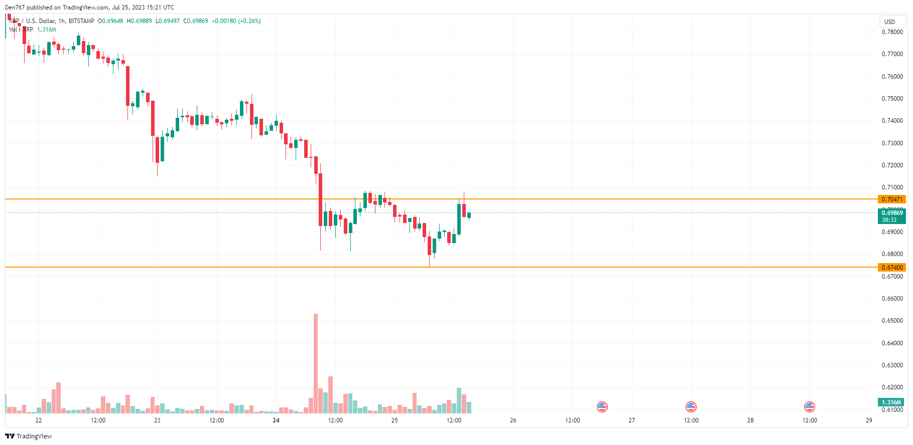 XRP Price Analysis For July 25 U Today XRP Price Analysis For July 25 U Today
