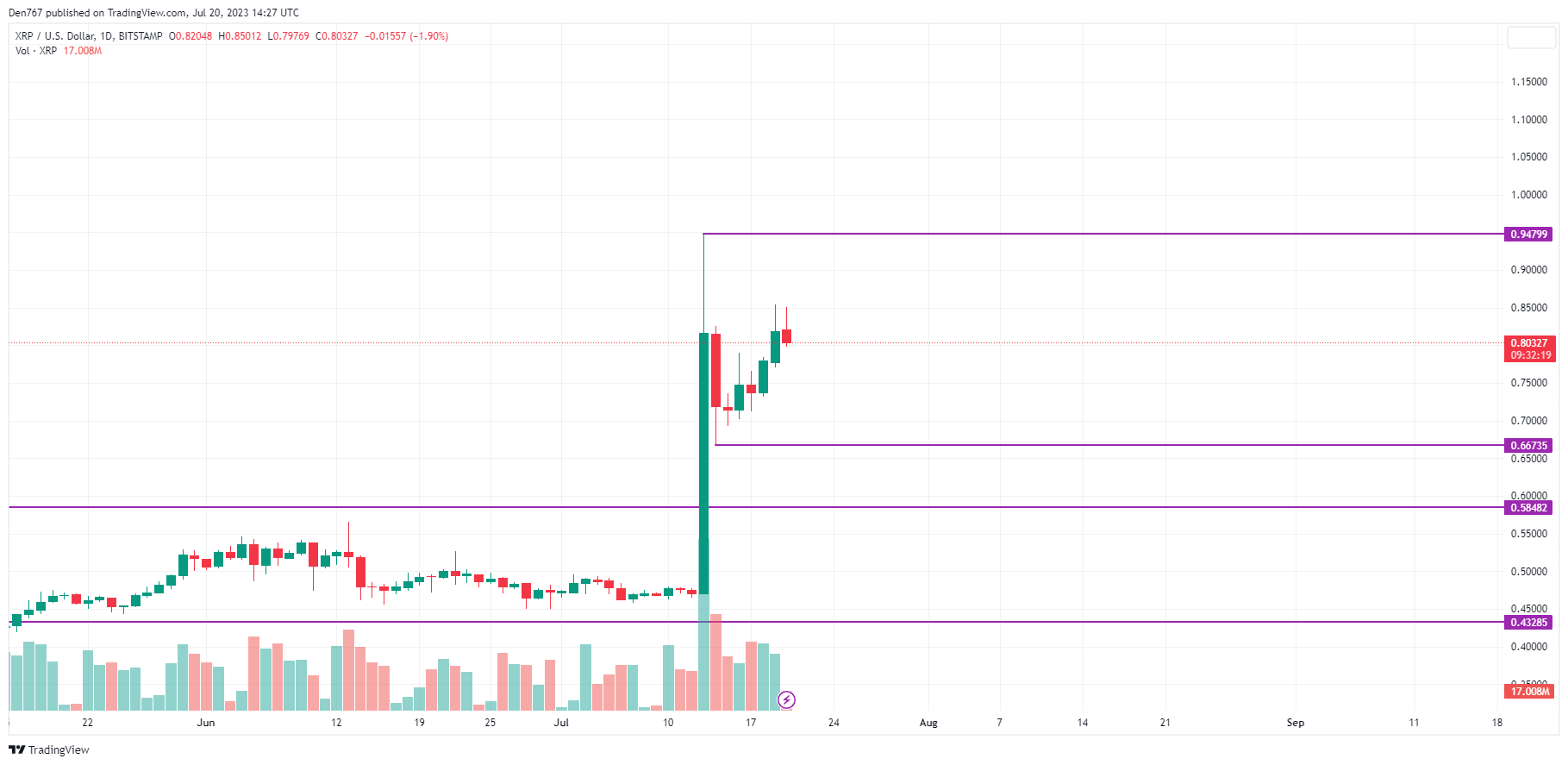 XRP Price Analysis For July 20 U Today XRP Price Analysis For July 20 U Today