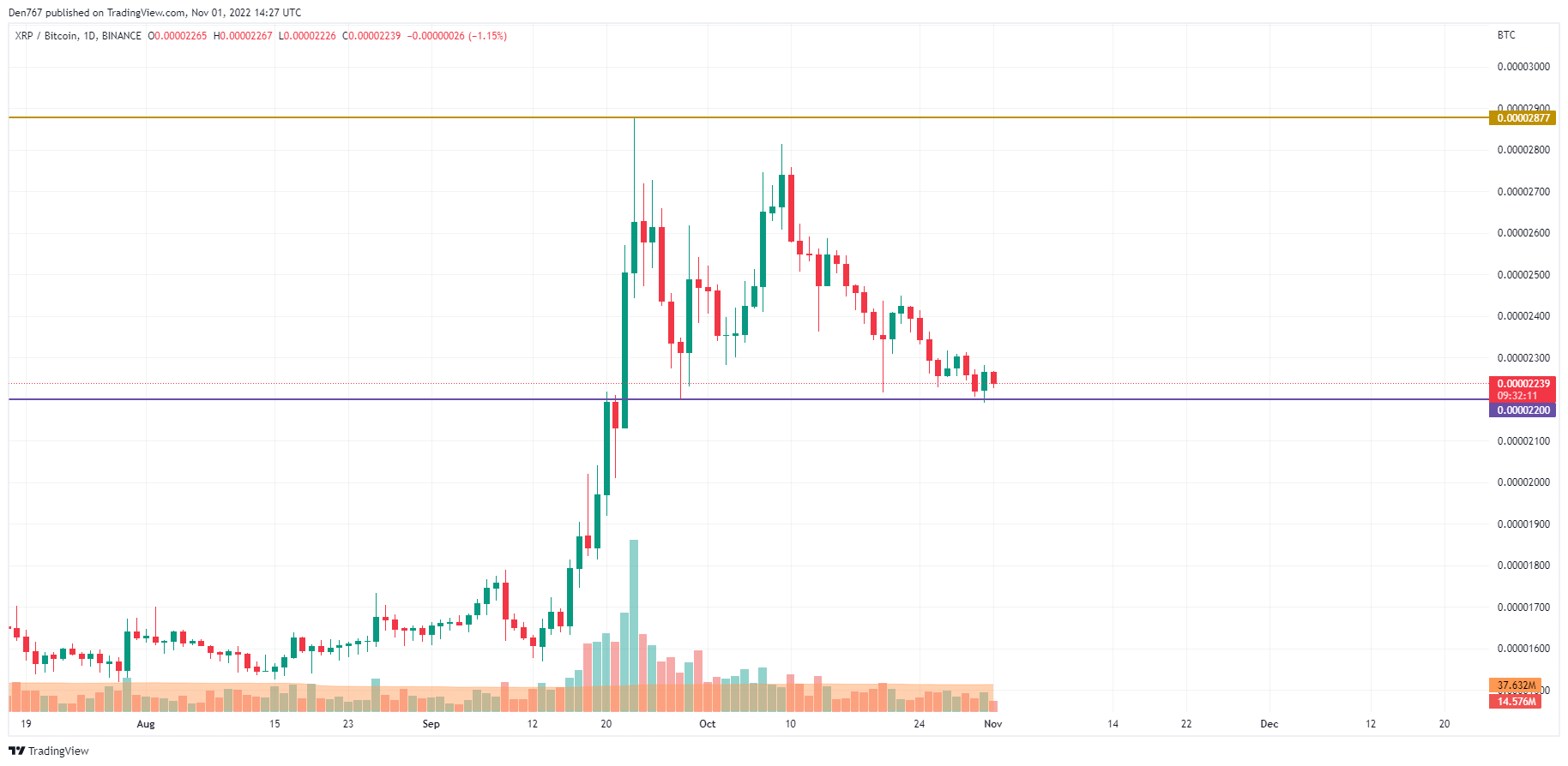 XRP Price Analysis For November 1 U Today