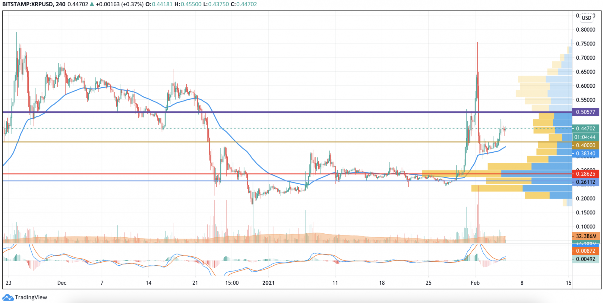 BTC, ETH and XRP Price Analysis for February 5