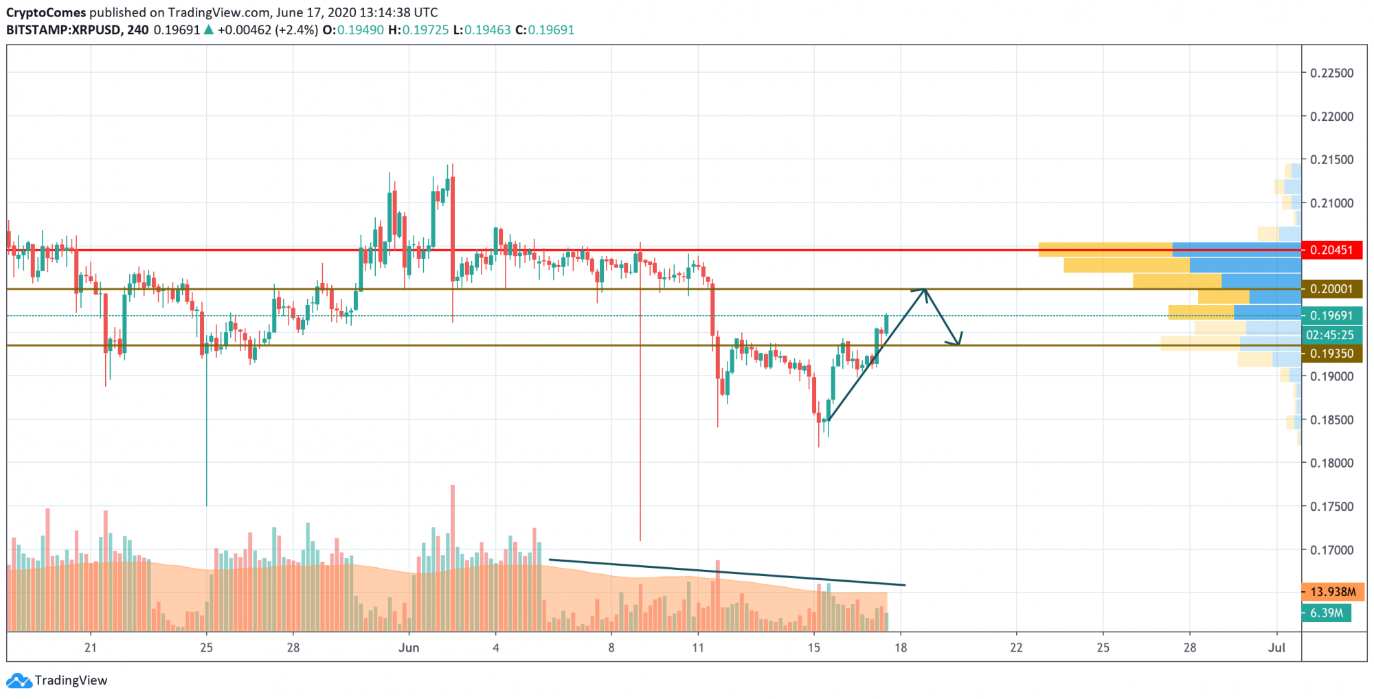 XRP Price Analysis — Expecting False Breakout to $0.20 or Consolidation ...