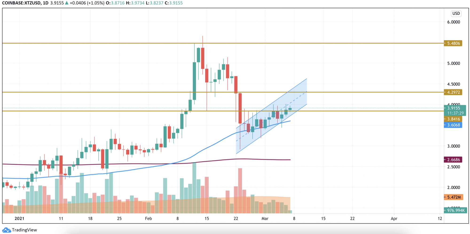 BTC, ADA, EOS and XTZ Price Analysis for March 7 - U.Today