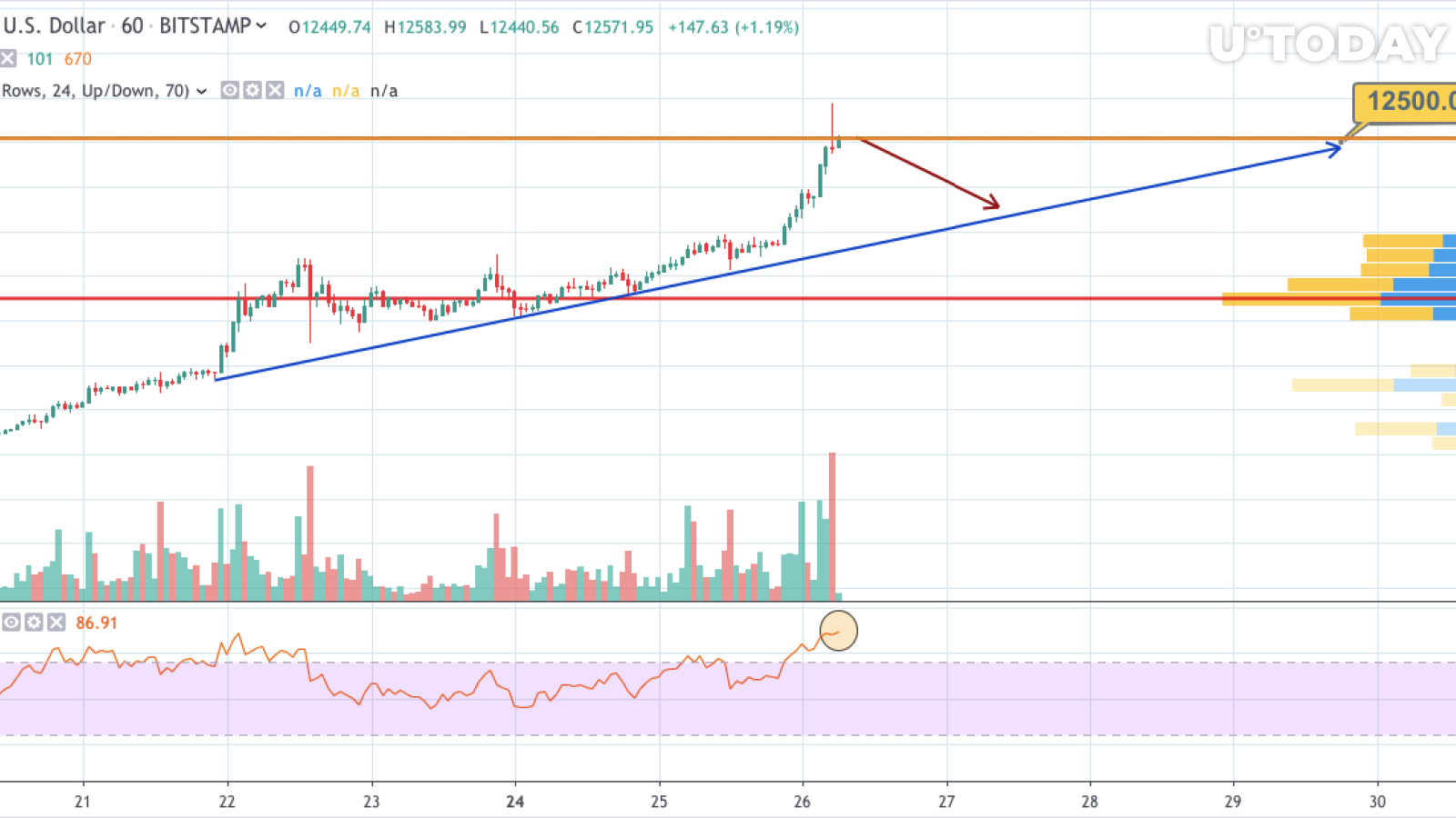 Btc Eth Xrp Price Analysis — Btc Market Share Reached Ath In 2019