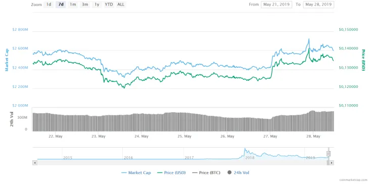 Stellar (XLM) Price to Grow by 740% and Higher? Buying Guide ...