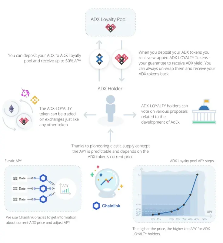 AdEx Network (ADX) Initiates Governance Transfer to Community: Details ...