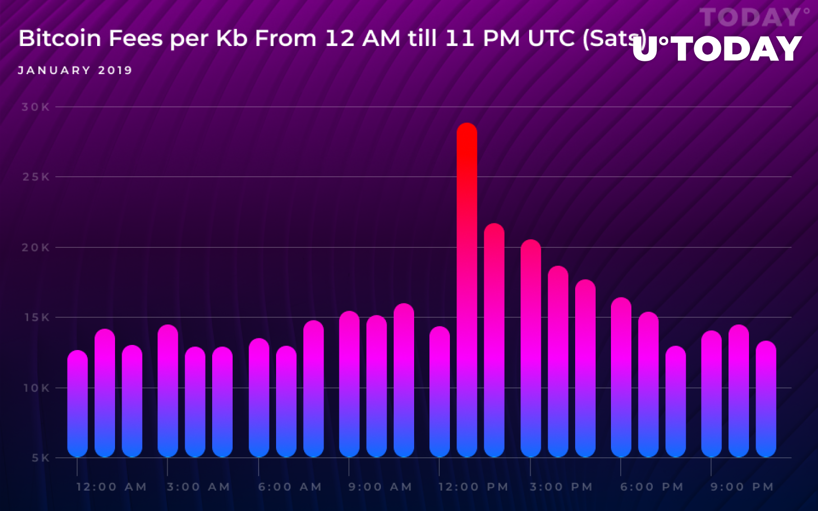 Bitcoin Fees Greatly Depend on Your Time Zone, New Study Shows - U.Today