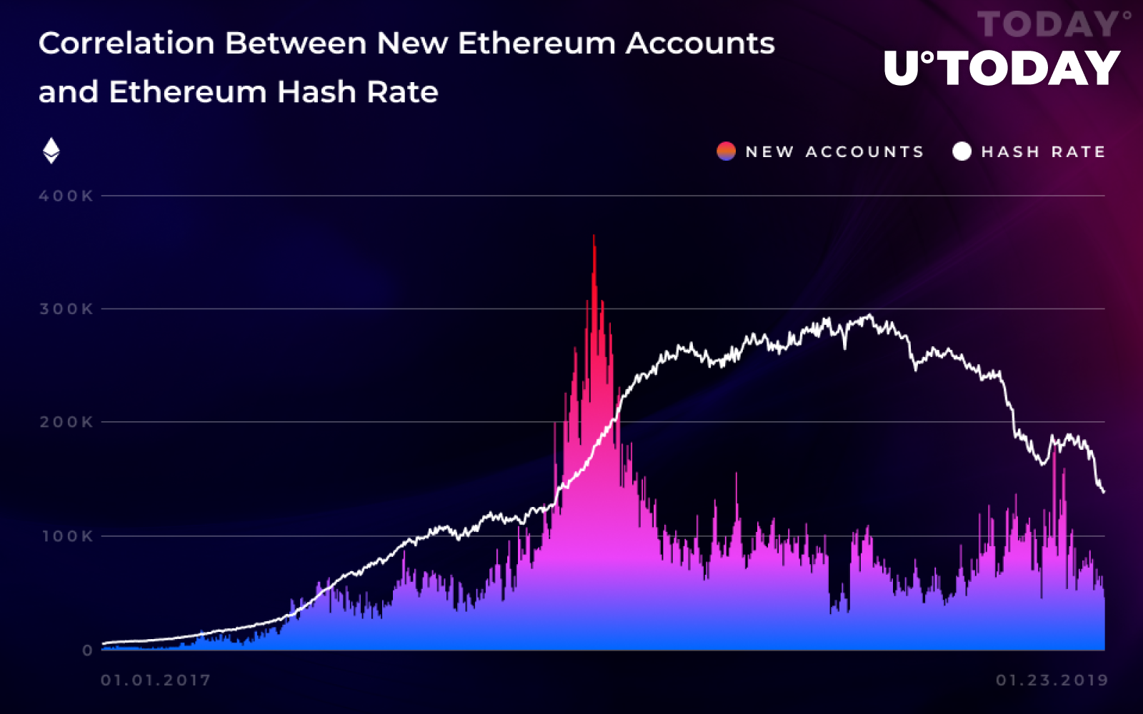 Ethereum (ETH) Hashrate Continues to Decline - U.Today