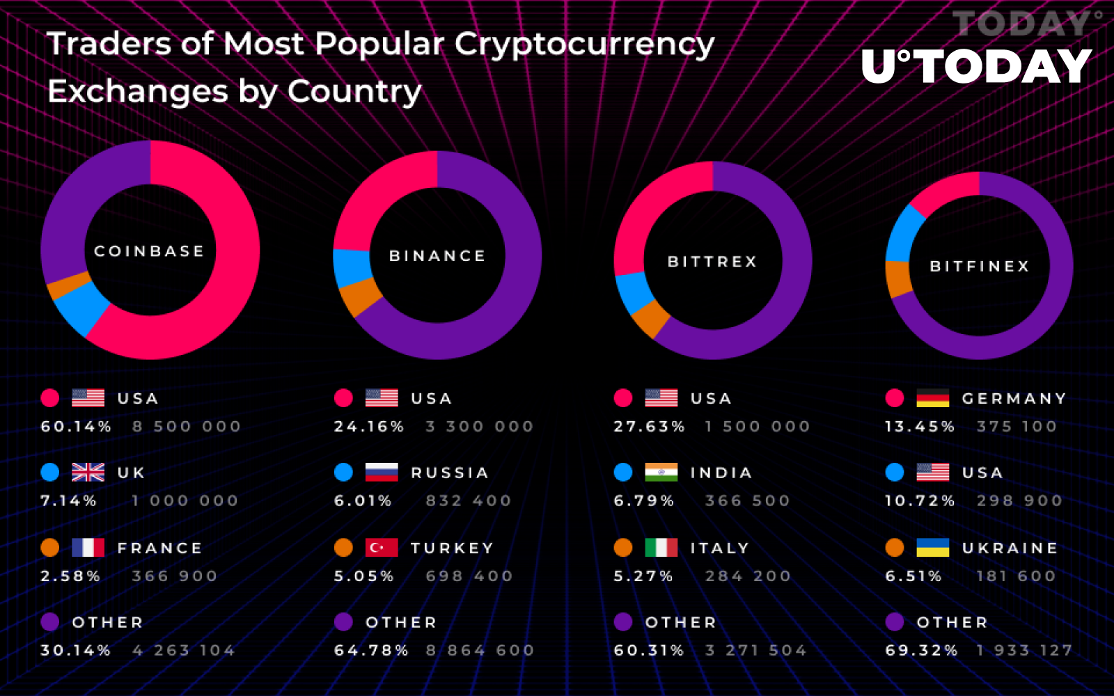 Coinbase Has More US Traders Than Other Top Exchanges Combined - U.Today