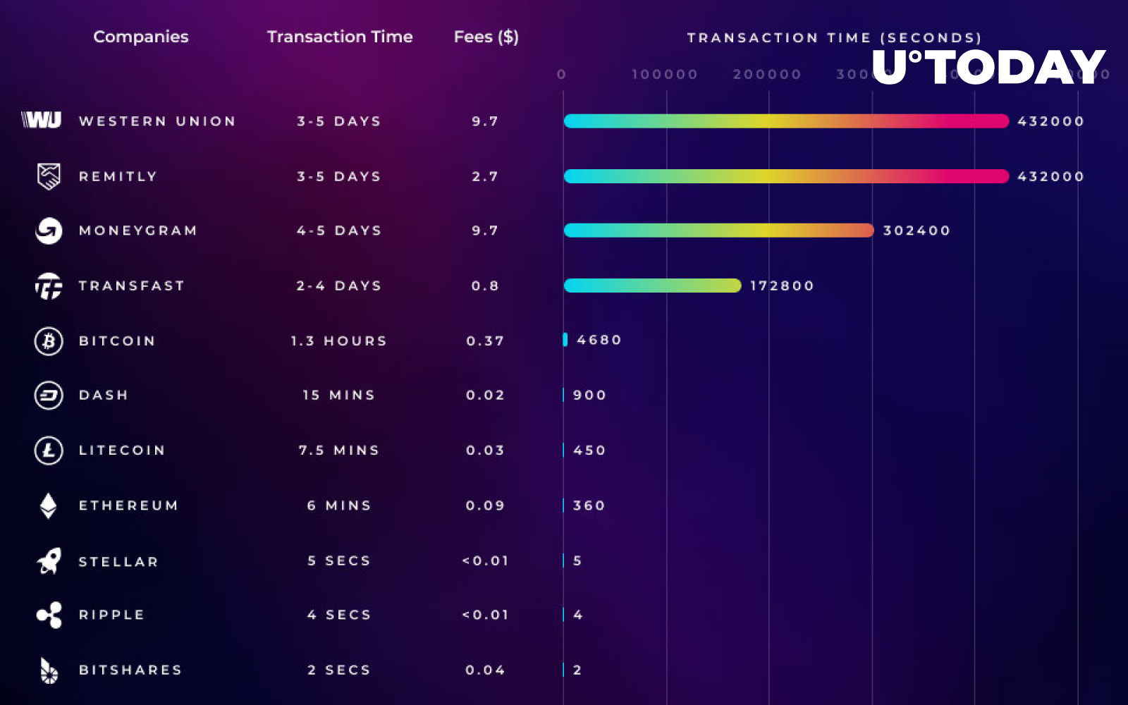 Blockchain Transfers Are 388 Times Faster Than Mainstream Remittance ...