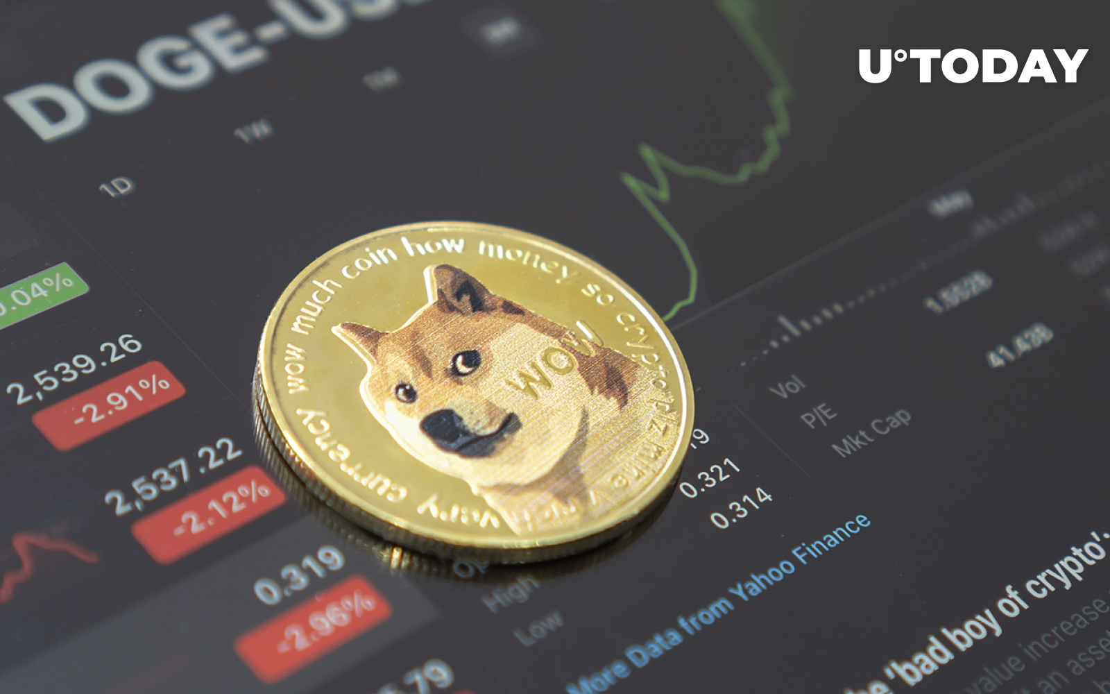 Dogecoin (DOGE) Becomes Most Profitable Asset on Market with 13% Price ...