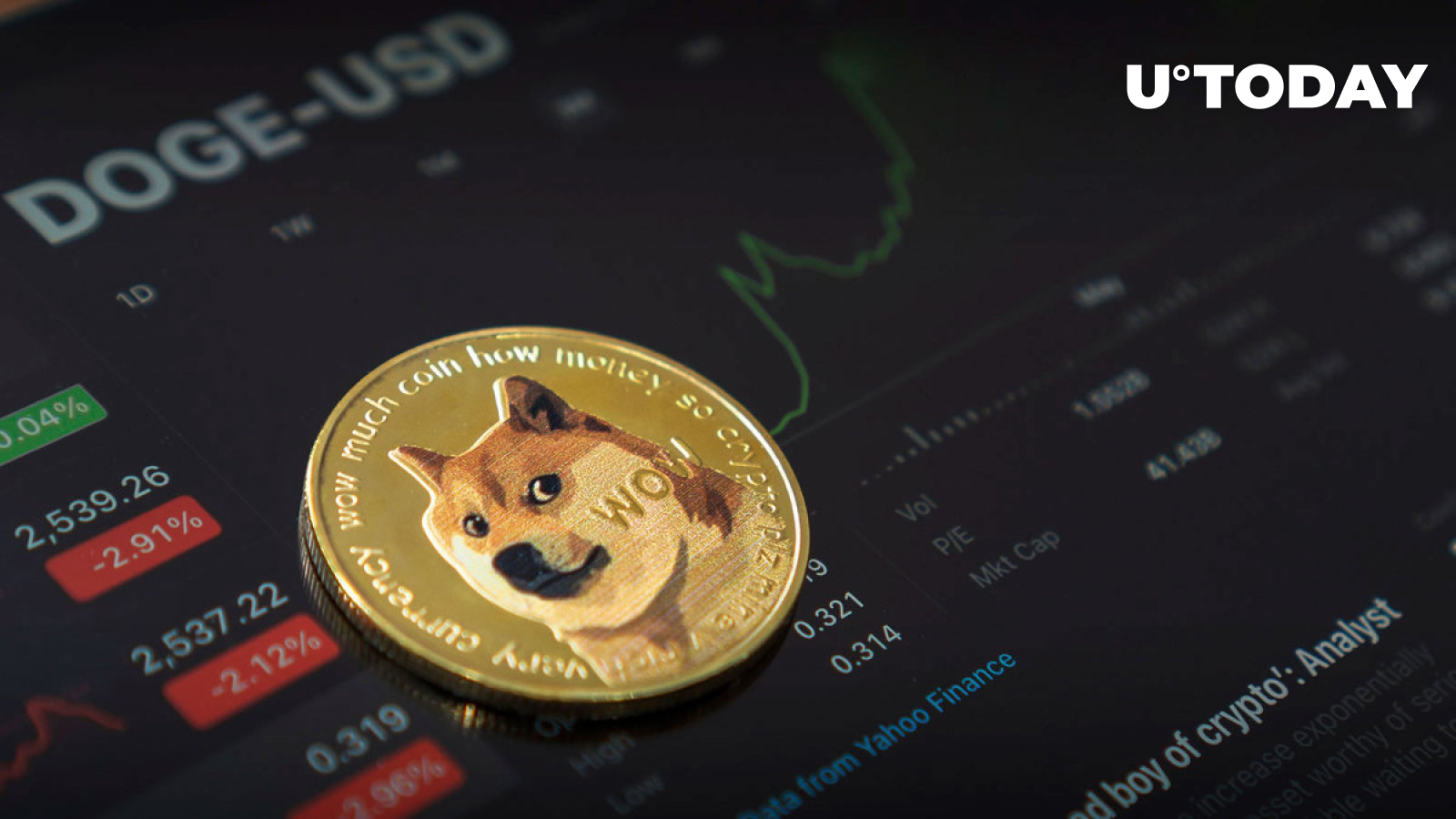 Dogecoin (DOGE) Retains 27% Surge, This Is What Comes Next - U.Today