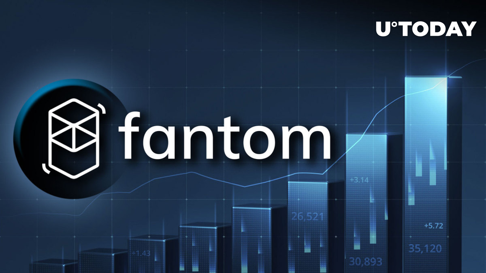 Fantom (FTM) Skyrockets 30% in 24 Hours — What's Driving Surge? - U.Today