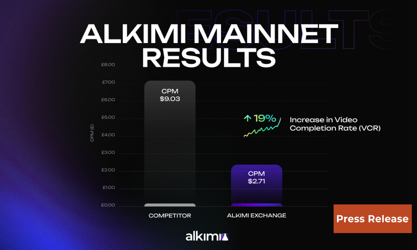 Alkimi Launches Mainnet; Bringing $600 Billion Industry On-Chain