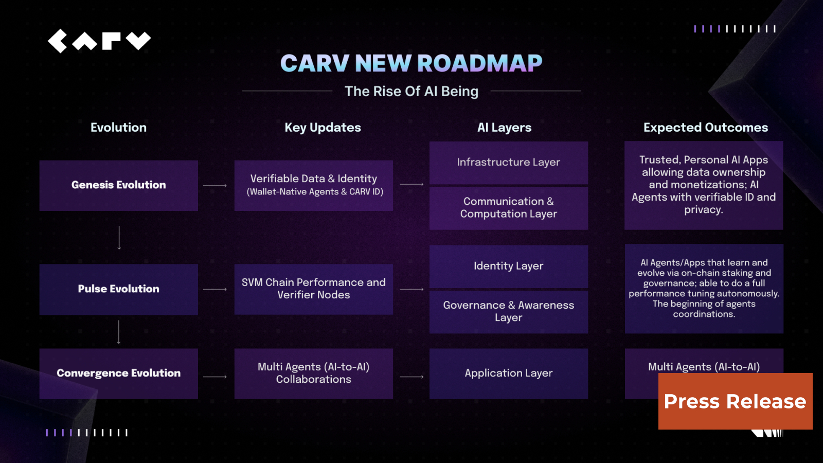 CARV Advances AI Beings Roadmap with Hackathon and 12+ Ecosystem Partnerships