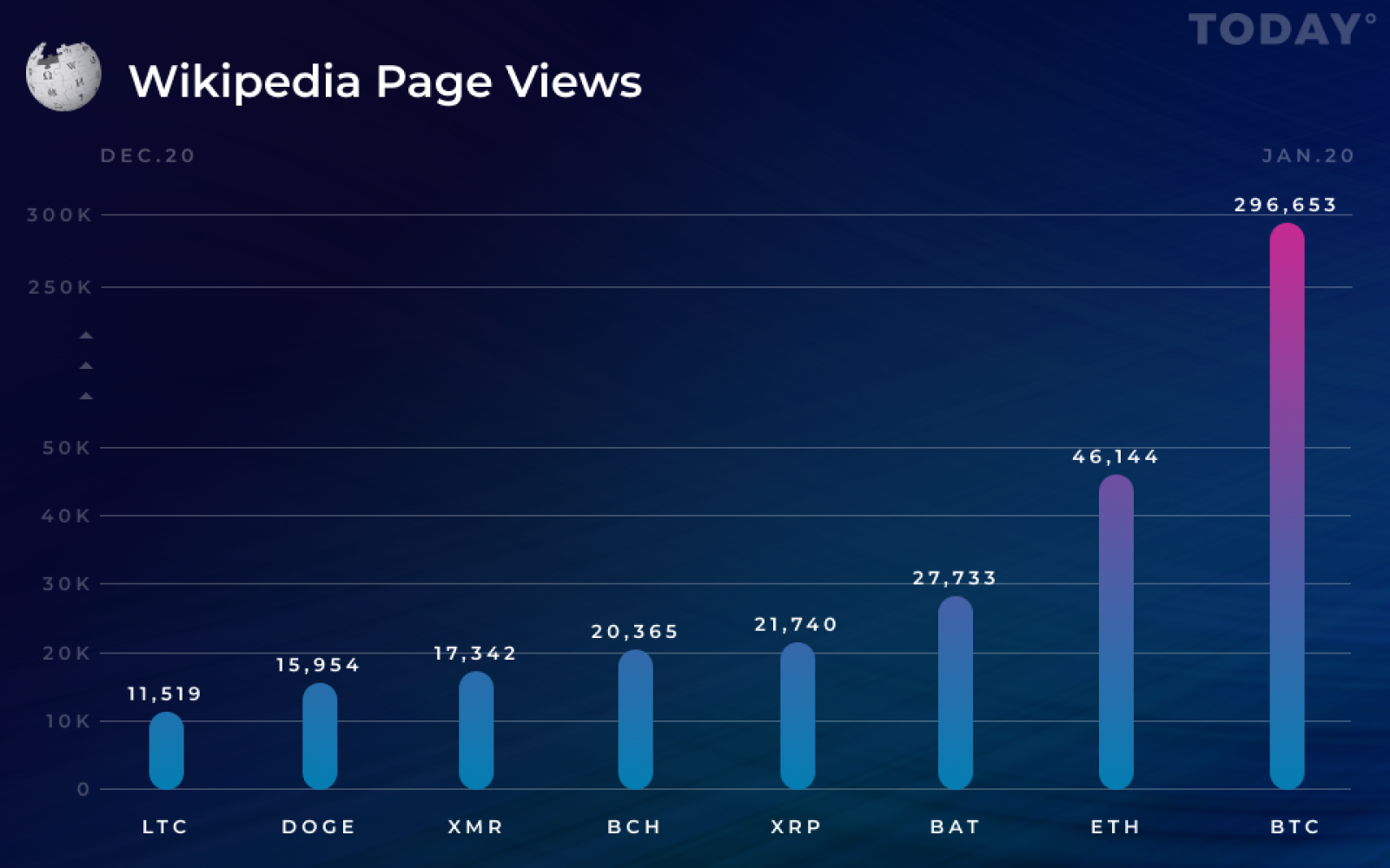 Top Coins by Wikipedia Page Views: BTC Rules the Roost Along with BAT ...